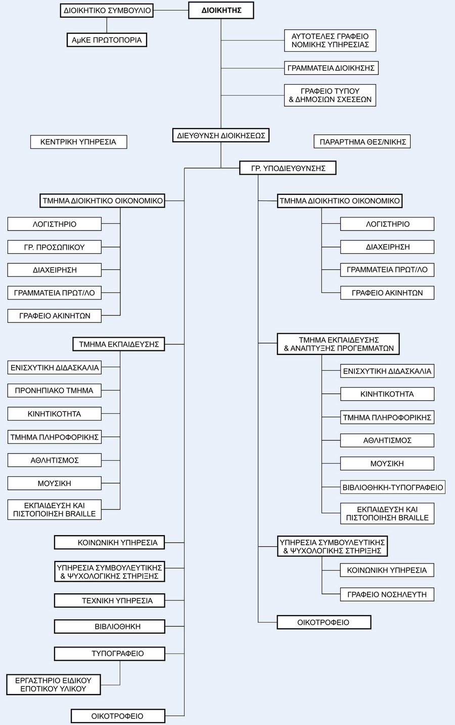 Διοίκηση και Δομή – ΚΕΑΤ